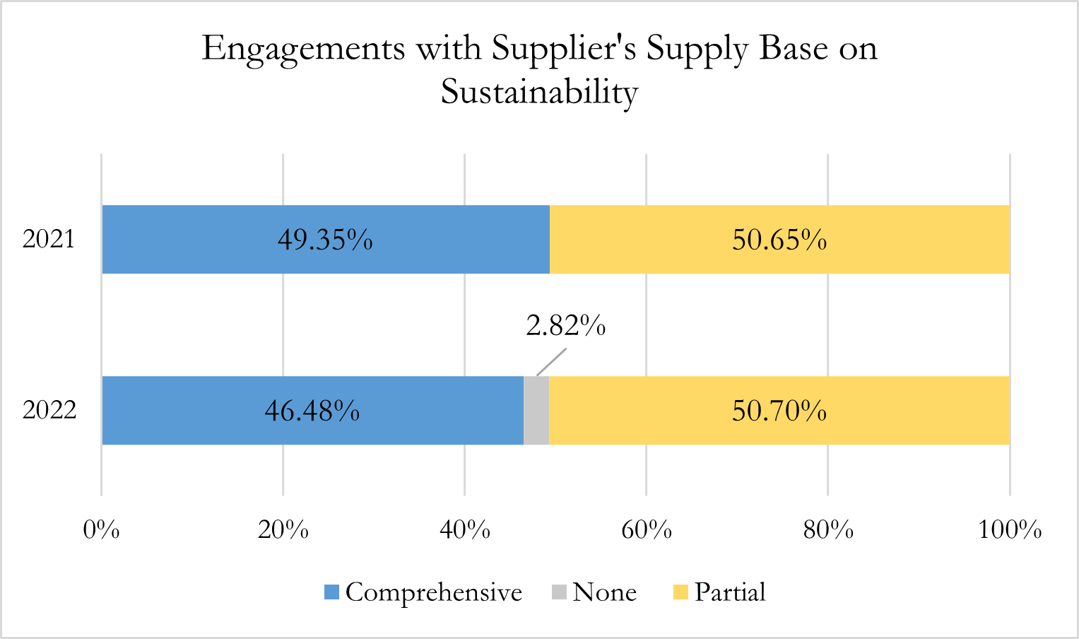 Supplier NDPE Monitoring and 2022 T4T Update No. 3 - IOI Group
