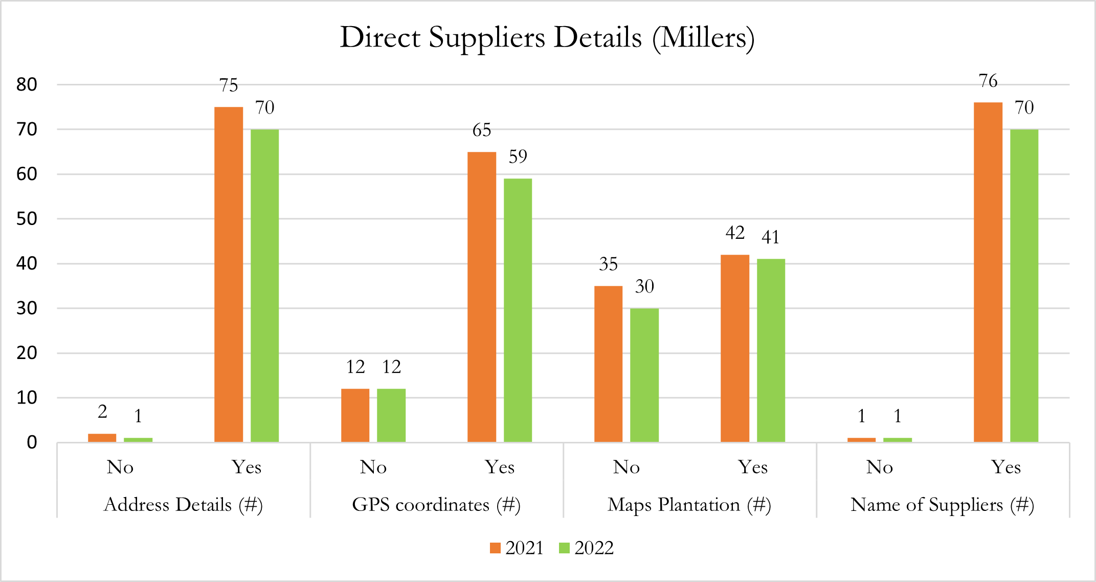 IOI Group: Supplier NDPE Monitoring and 2022 T4T Update No. 2
