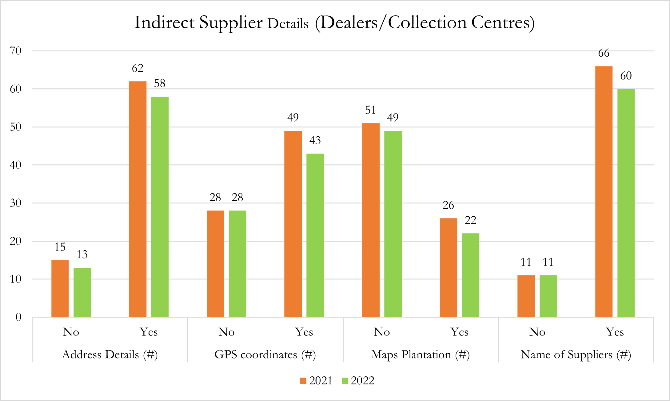 IOI Group: Supplier NDPE Monitoring and 2022 T4T Update No. 2
